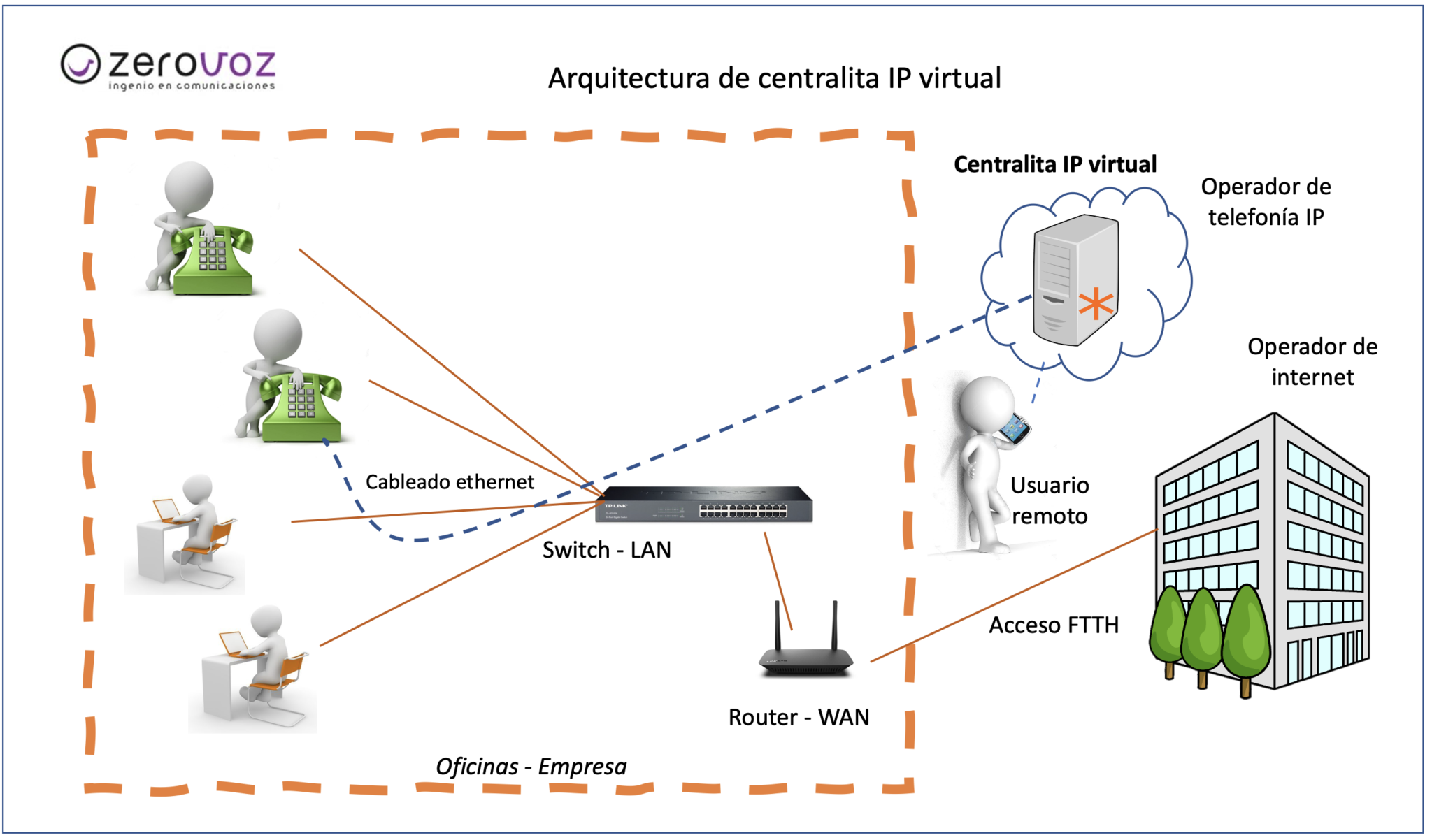 Diferencias entre Centralita Virtual IP y Centralita IP | Zerovoz