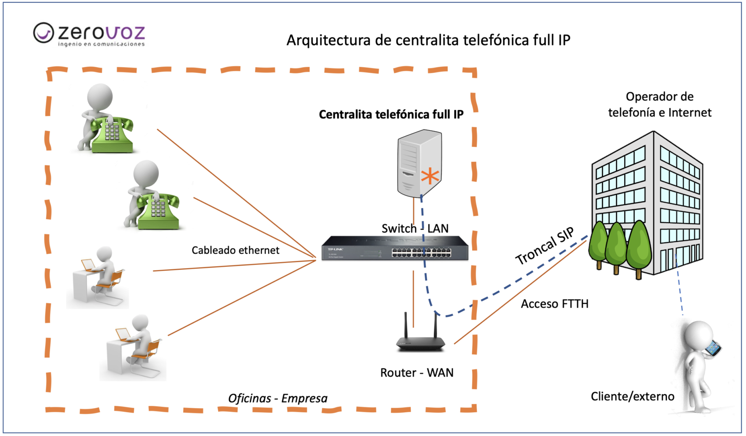 Diferencias entre Centralita Virtual IP y Centralita IP | Zerovoz